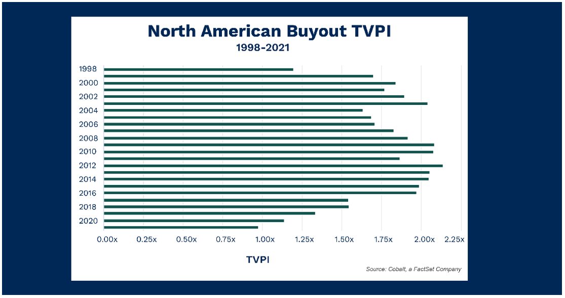 Ambition and Caution: A Comparison of Buyout and Venture Returns from 1998-2021